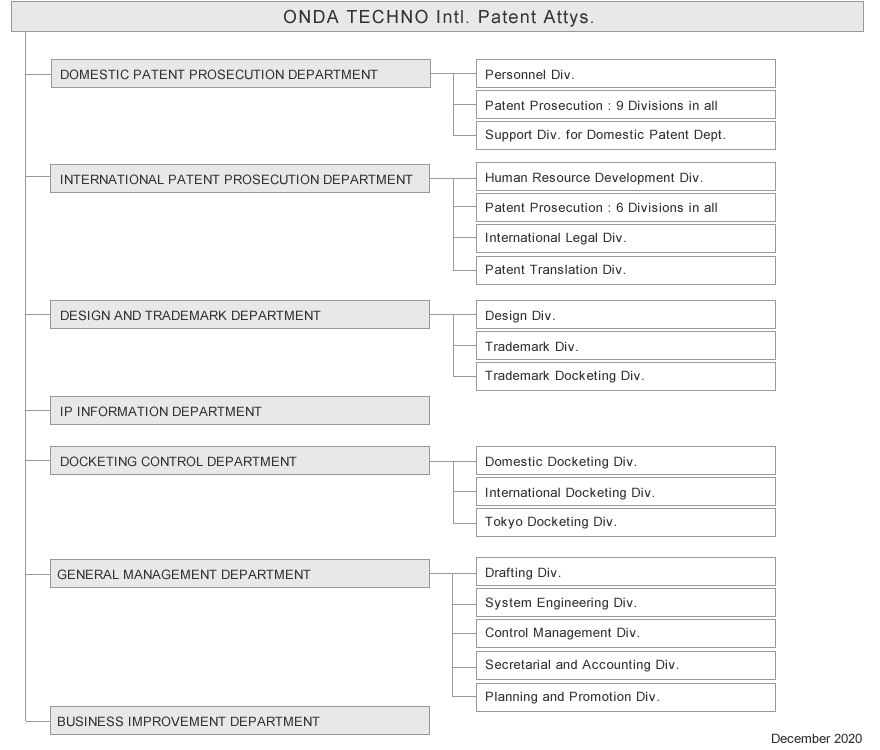Firm Overview | ONDA TECHNO Intl. Patent Attys.[Japan Patent Firm] | Gifu City