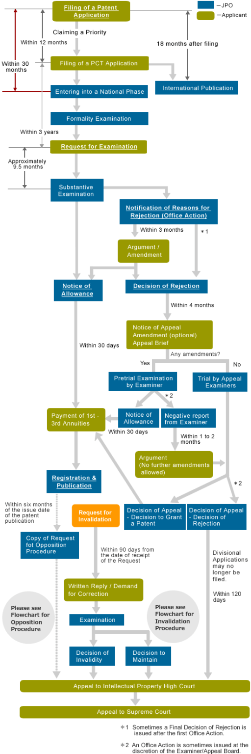 Flowchart for Entering PCT National Phase in Japan | ONDA TECHNO Intl ...