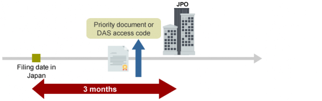Period for Submitting Priority Documents to the JPO | ONDA TECHNO Intl. Patent Attys.[Japan ...